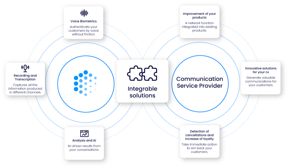 Recordia® for Communication Service Providers