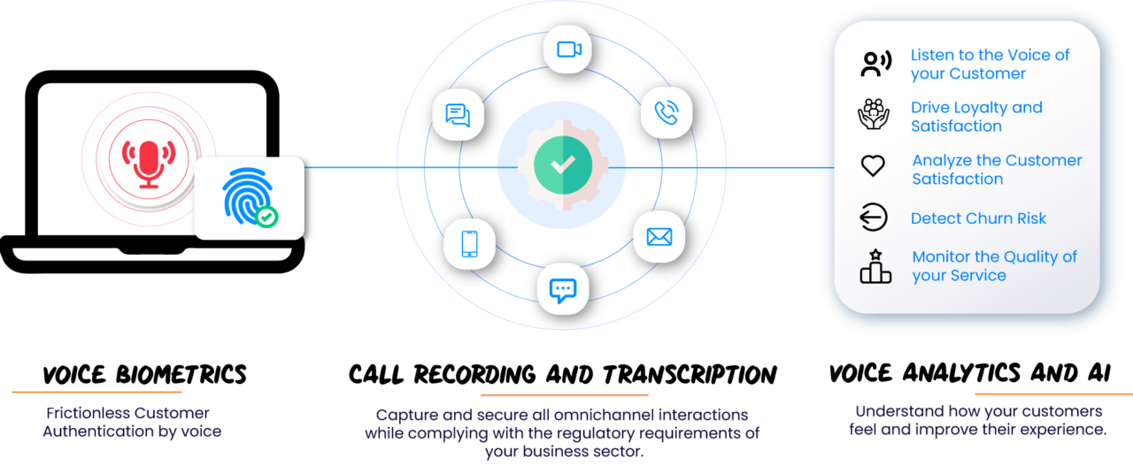 Revolutionize Customer Engagement with Voice Analytics & AI