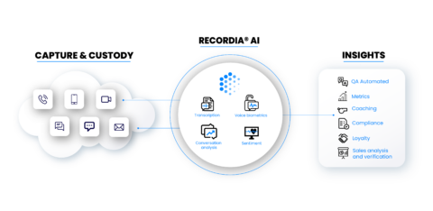 RECORDIA - Call Recording, Speech Analytics, Biometric...