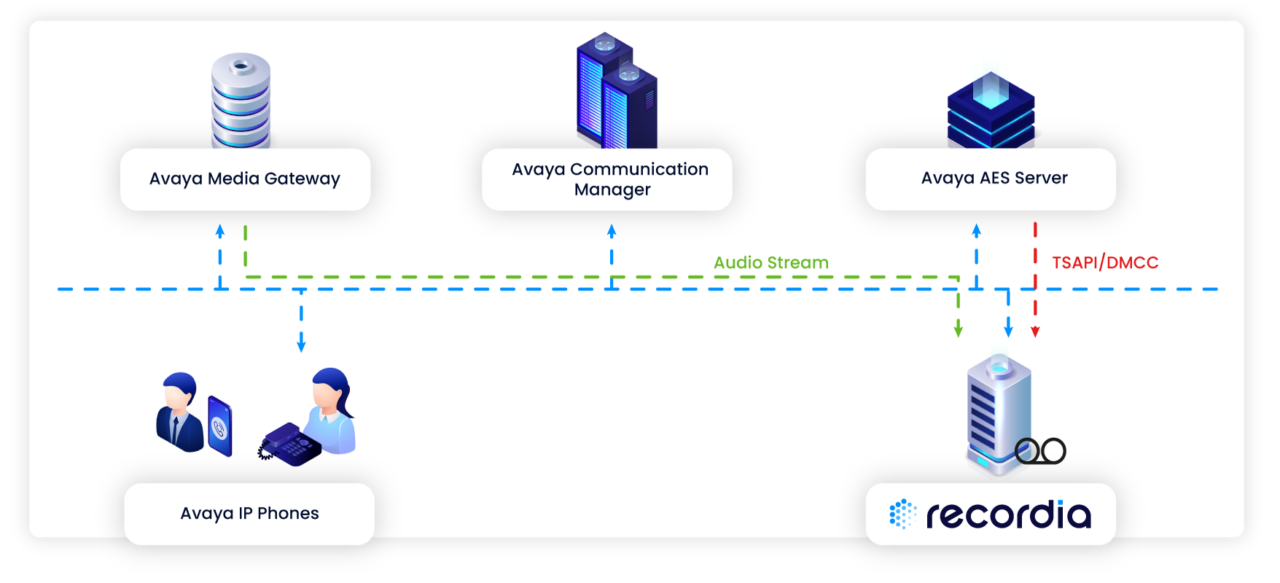 Recordia's Integration with Avaya Aura Platform