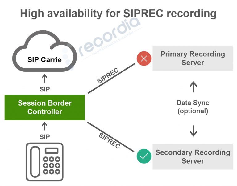 What is SIP recording (SIPREC)?
