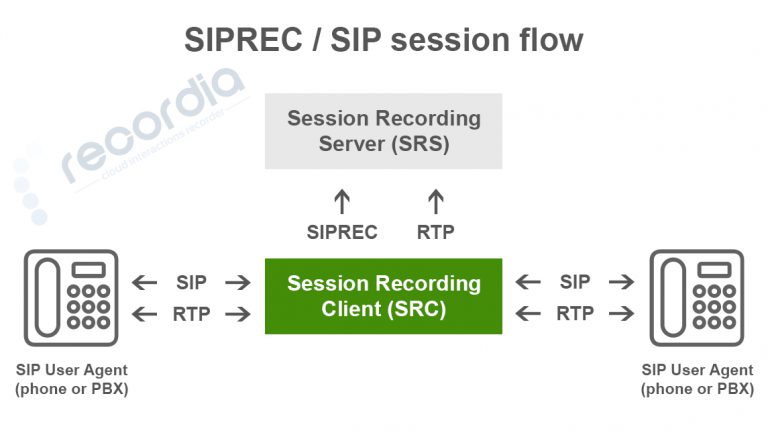What is SIP recording (SIPREC)?
